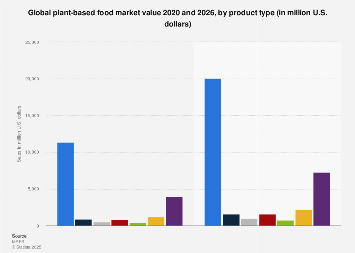 Global: Plant-based food market size by product type 2026| Statista