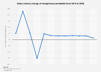Sales volume change of headphones worldwide| Statista