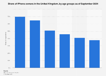 iPhone owners in the United Kingdom, by age groups 2024| Statista