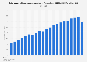 Assets of French insurance companies | Statista
