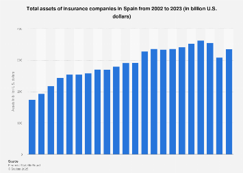 Assets of Spanish insurance companies | Statista
