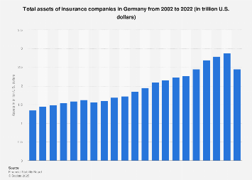 Assets of German insurance companies | Statista