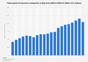 Assets of Italian insurance companies | Statista