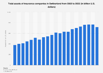 Assets of Swiss insurance companies | Statista