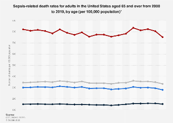 Sepsis-related death rates for adults aged 65 and over by age U.S. 2000 ...