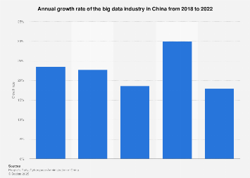China: growth rate of big data industry| Statista