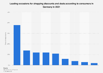 Germany: leading sales events for discounts 2021| Statista