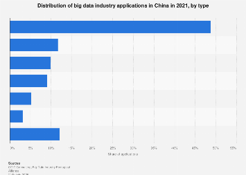 China: share of big data industry applications| Statista