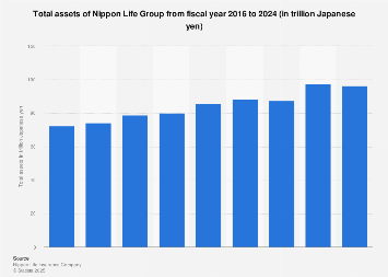 Nippon Life Group: total assets 2024| Statista