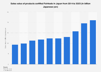 Sales value of the Fairtrade market in Japan 2023| Statista