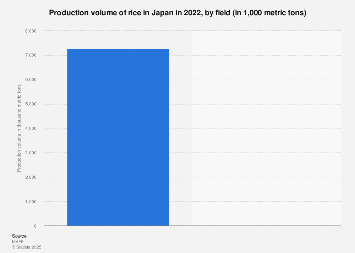 Japan: rice production volume by field | Statista