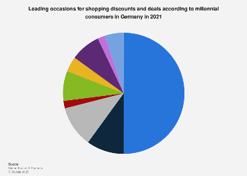 Germany: leading sales events among Gen Y 2021| Statista