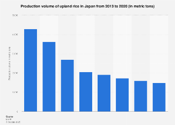 Japan: upland rice production volume | Statista