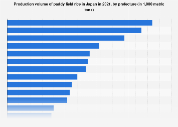 Japan: paddy field rice production volume by prefecture| Statista