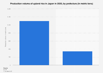 Japan: production volume of upland rice by prefecture| Statista