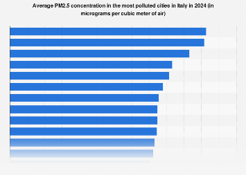 Most polluted cities in Italy 2024| Statista
