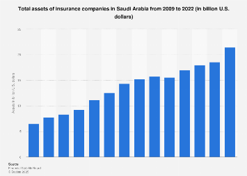 Assets of Saudi Arabian insurance companies| Statista