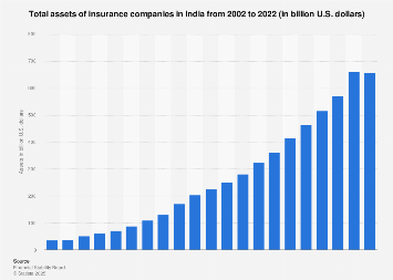 Assets of Indian insurance companies | Statista