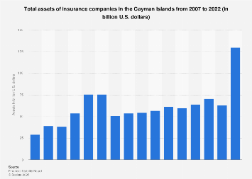 Assets of the Cayman Island insurance companies | Statista