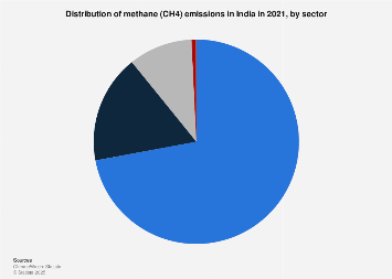 India: methane emissions shares by sector | Statista
