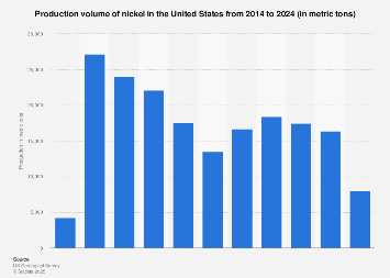 U.S. annual nickel production 2024| Statista