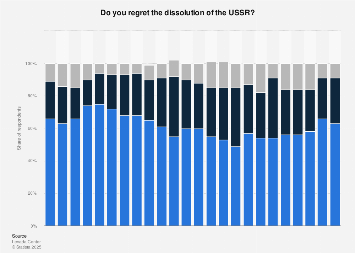 USSR dissolution regrets Russia 1992-2021| Statista