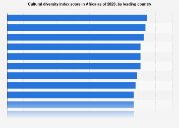 Africa: most culturally diverse countries 2023| Statista