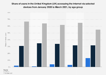 UK internet access on selected devices by age 2021| Statista
