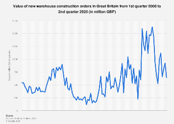 Great Britain: warehouse construction orders 2025| Statista
