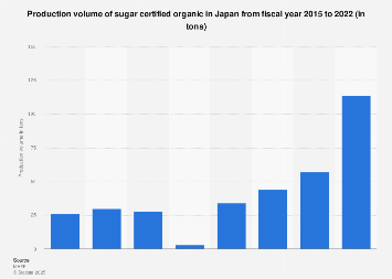 Japan: organic sugar production volume| Statista
