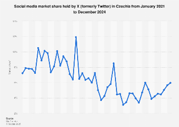 Czechia: X's (formerly Twitter) market share 2024| Statista