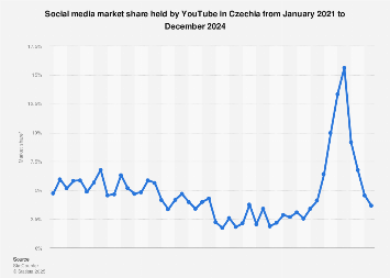 Czechia: YouTube market share 2024| Statista