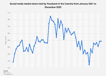 Czechia: Facebook's market share 2024| Statista