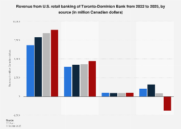 TD Bank: U.S. retail banking revenue by source 2024| Statista
