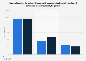 UK internet access on selected devices by gender 2025| Statista