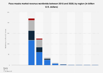 Face masks market worldwide 2028, by region| Statista