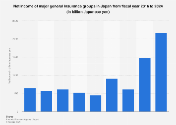 Japan: net income of major non-life insurance groups 2024| Statista