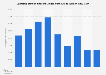 Innocent Limited operating profit 2015-2023| Statista