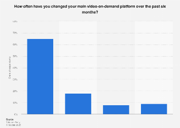 VOD platform switching frequency Russia 2021| Statista