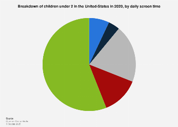 Screen time: use among US toddlers 2020| Statista