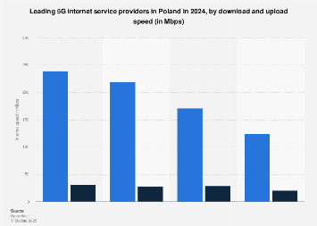 Poland: fastest 5G internet providers 2023 | Statista