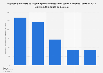 Empresas más grandes de América Latina por ingresos por ventas | Statista