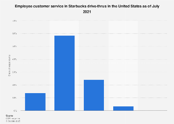 Customer service in Starbucks drive-thrus US 2021| Statista