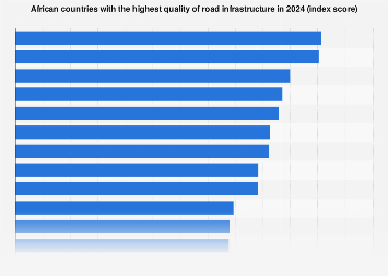 Quality of roads index by country in Africa 2024| Statista