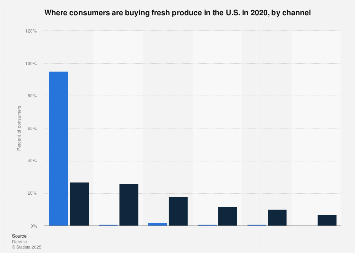 U.S. fresh produce purchasing by channel 2020| Statista