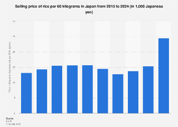 Japan: rice selling price per 60 kilograms 2024| Statista