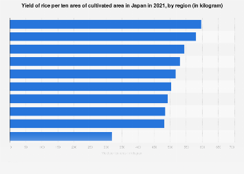 Japan: rice yield per ten ares by region 2021| Statista