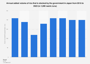Japan: annual added volume of rice stocked by the government 2023 ...