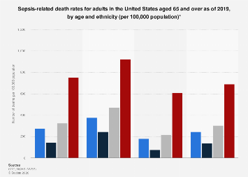 Sepsis-related death rates for adults aged 65 and over by age and ...