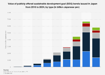 Japan: SDG bond issuance amount by type 2024| Statista